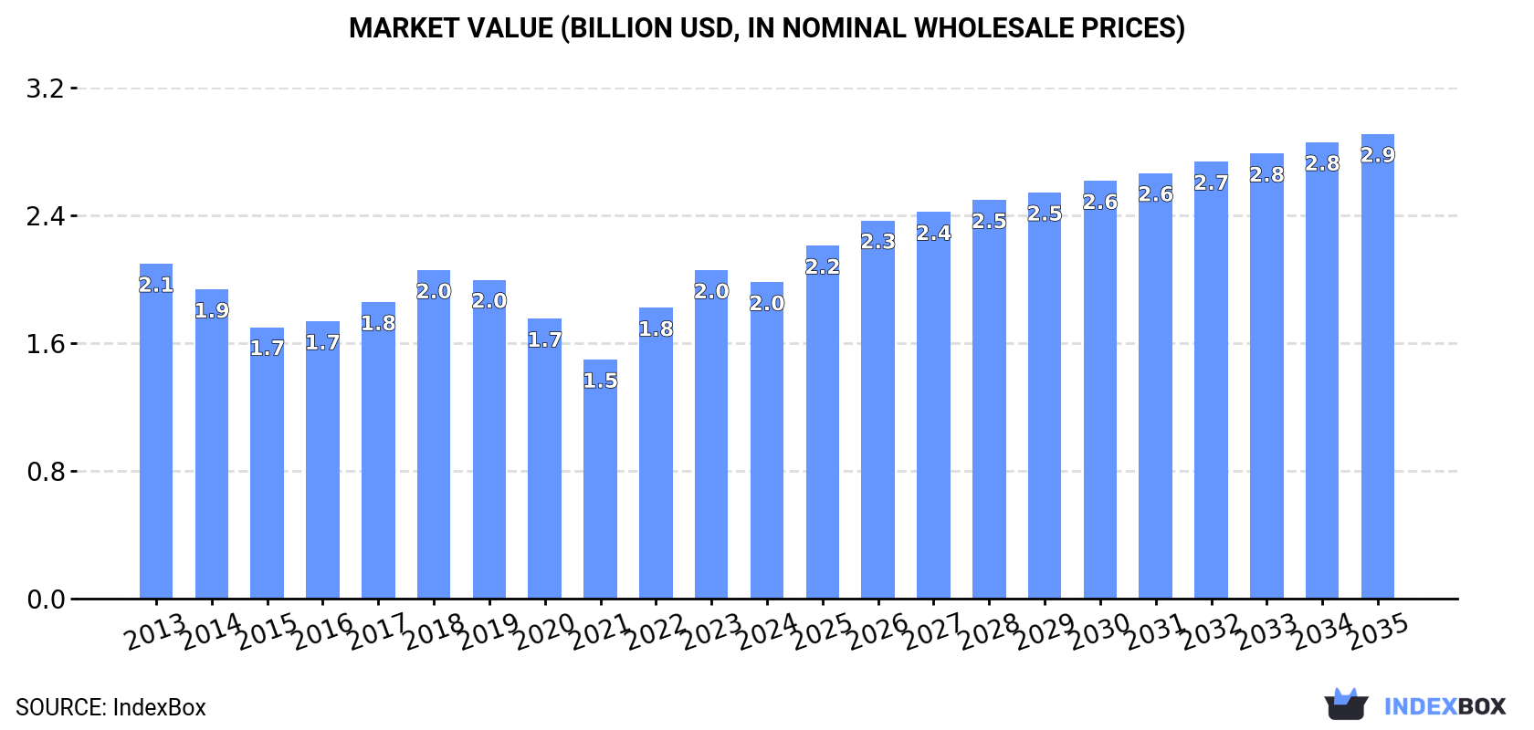 Market Value (billion USD, nominal wholesale prices)