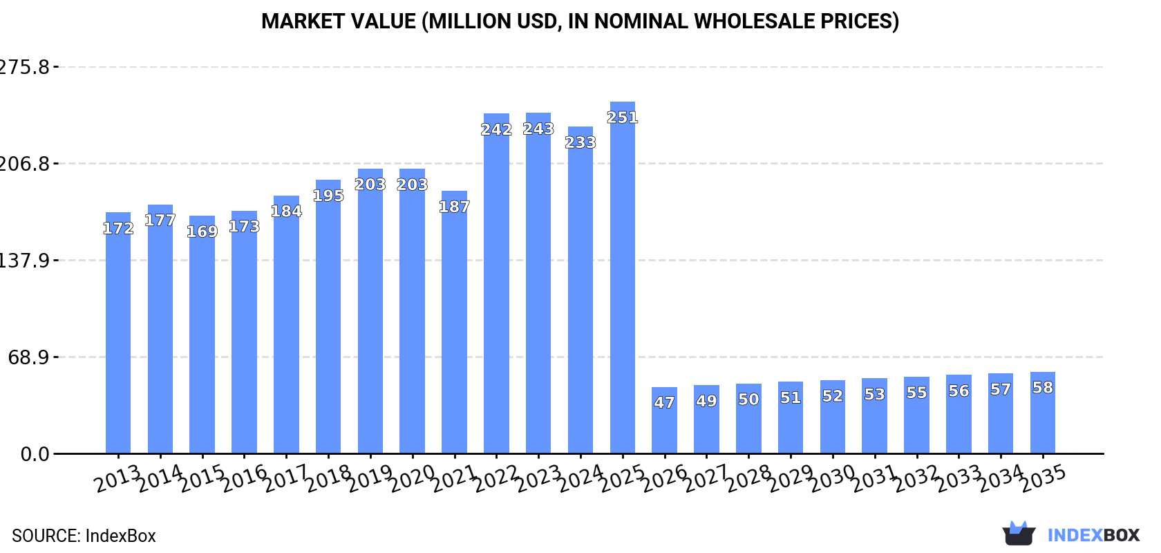 Market Value (million USD, nominal wholesale prices)