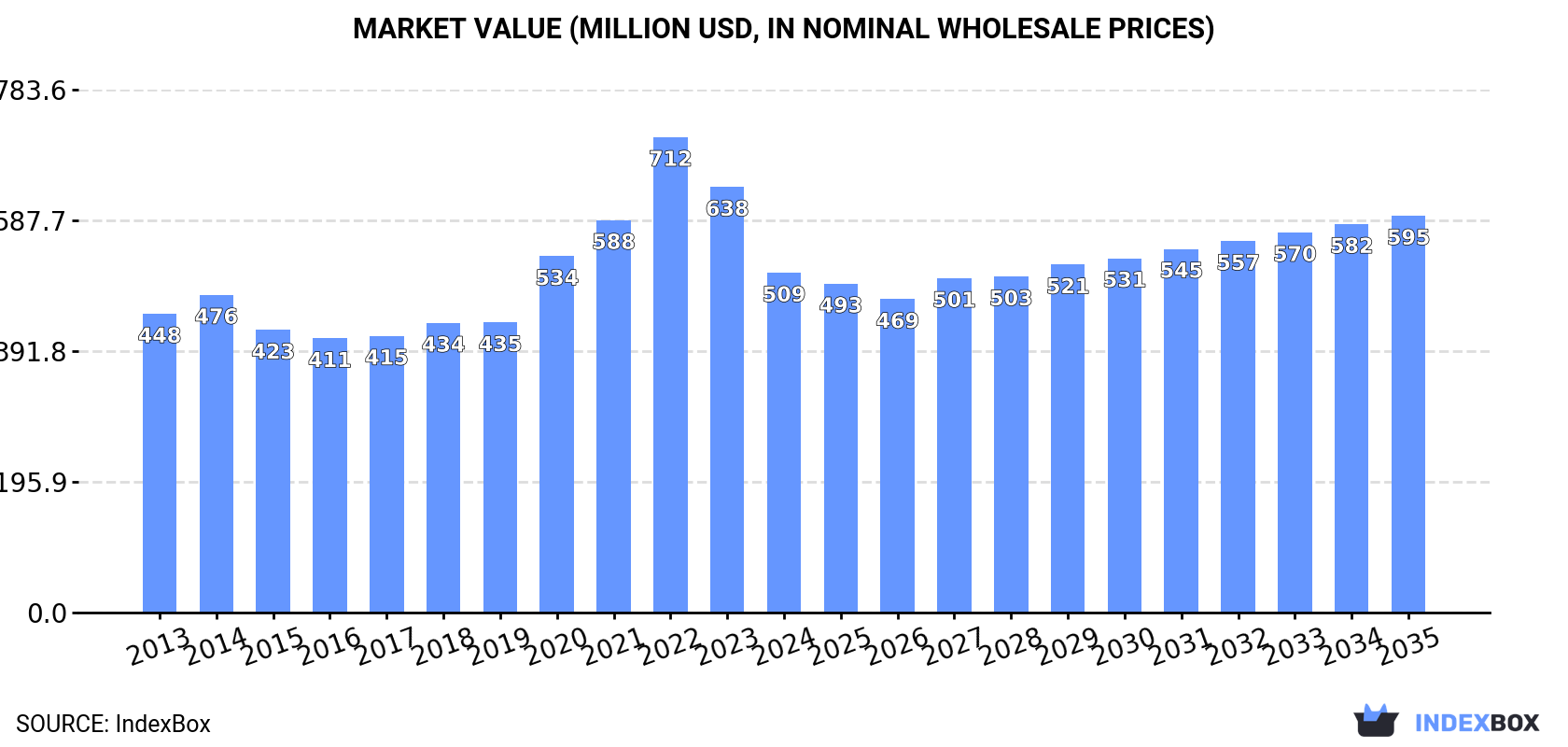 Market Value (million USD, nominal wholesale prices)