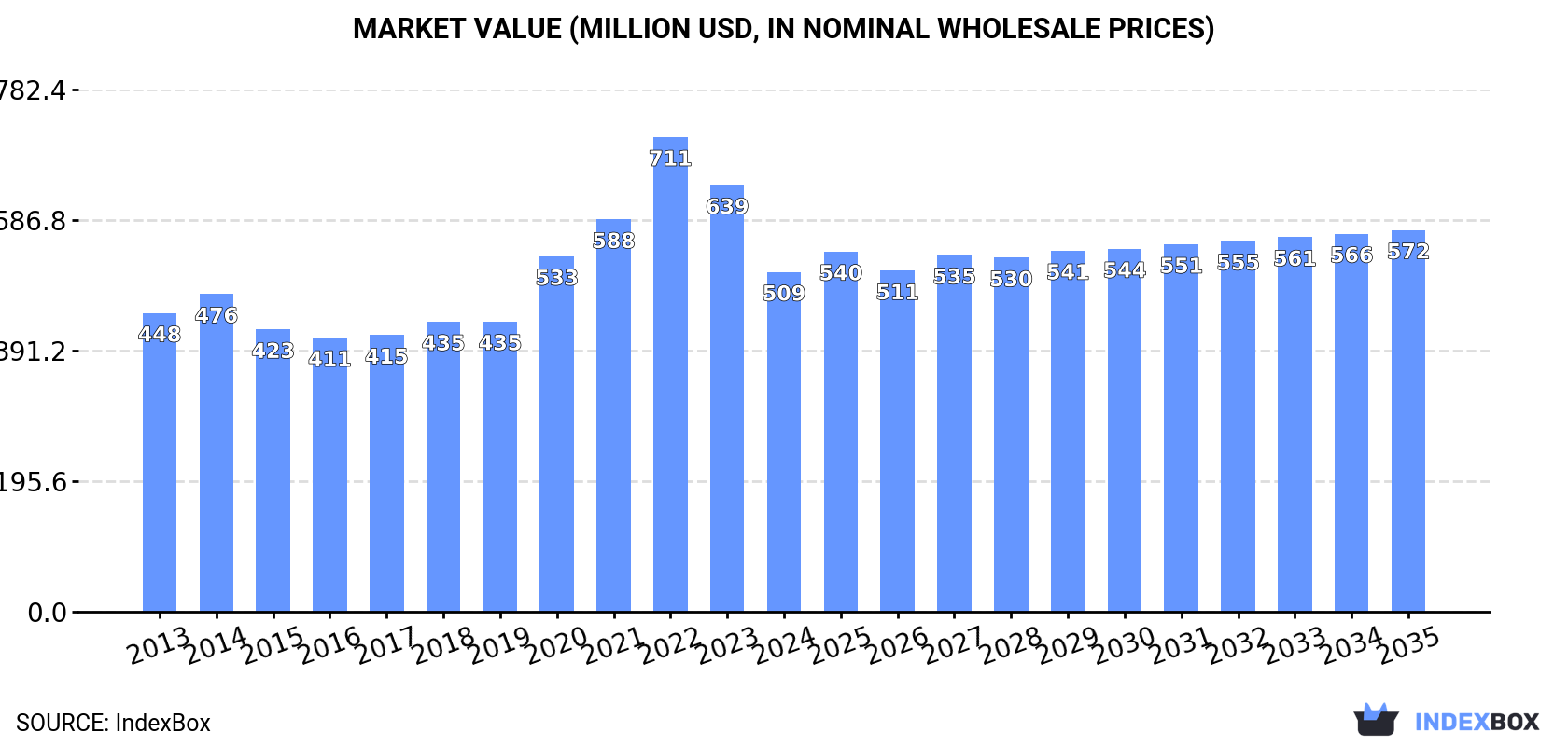 Market Value (million USD, nominal wholesale prices)