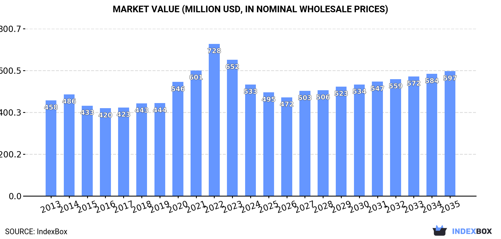 Market Value (million USD, nominal wholesale prices)