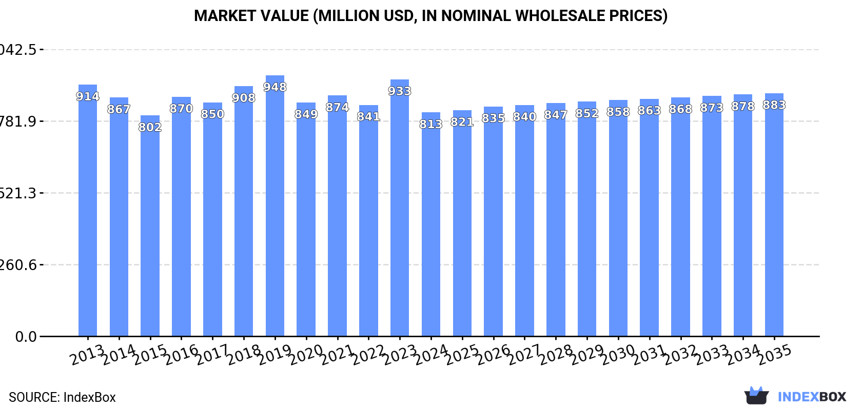 Market Value (million USD, nominal wholesale prices)