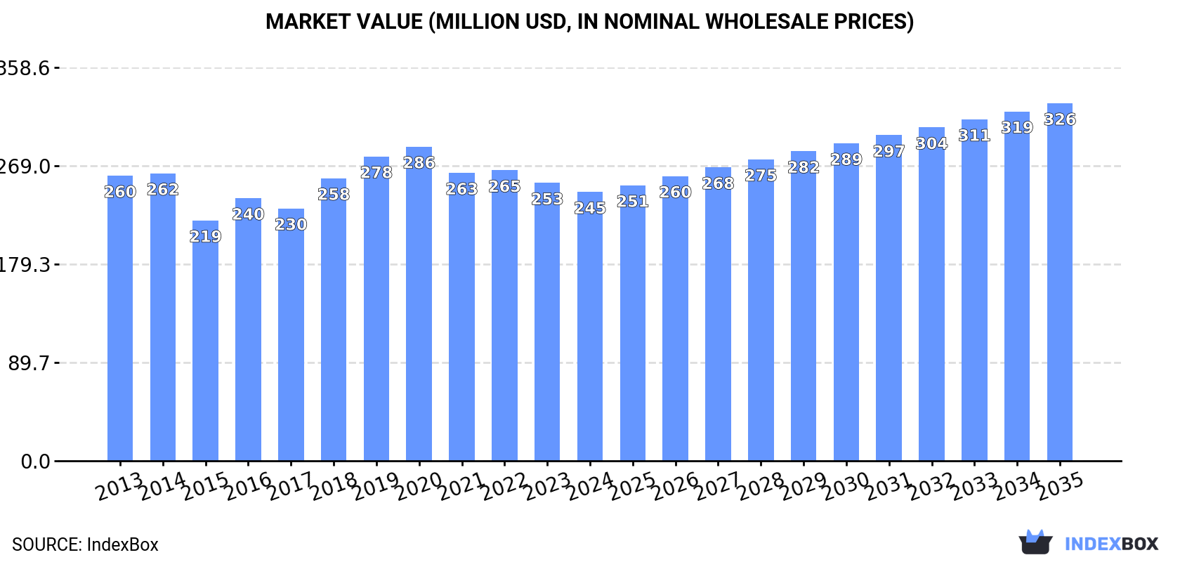 Market Value (million USD, nominal wholesale prices)
