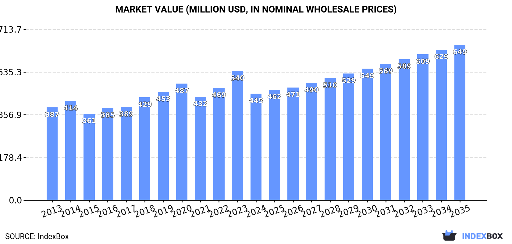 Market Value (million USD, nominal wholesale prices)