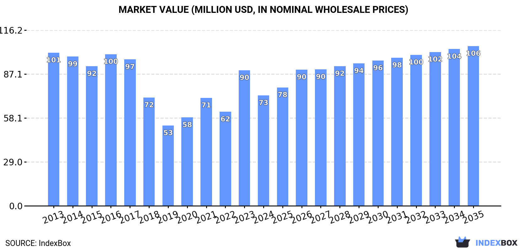 Market Value (million USD, nominal wholesale prices)