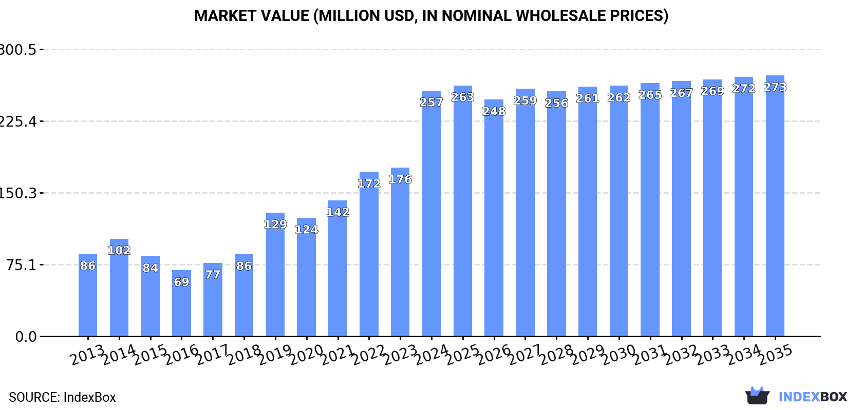 Market Value (million USD, nominal wholesale prices)