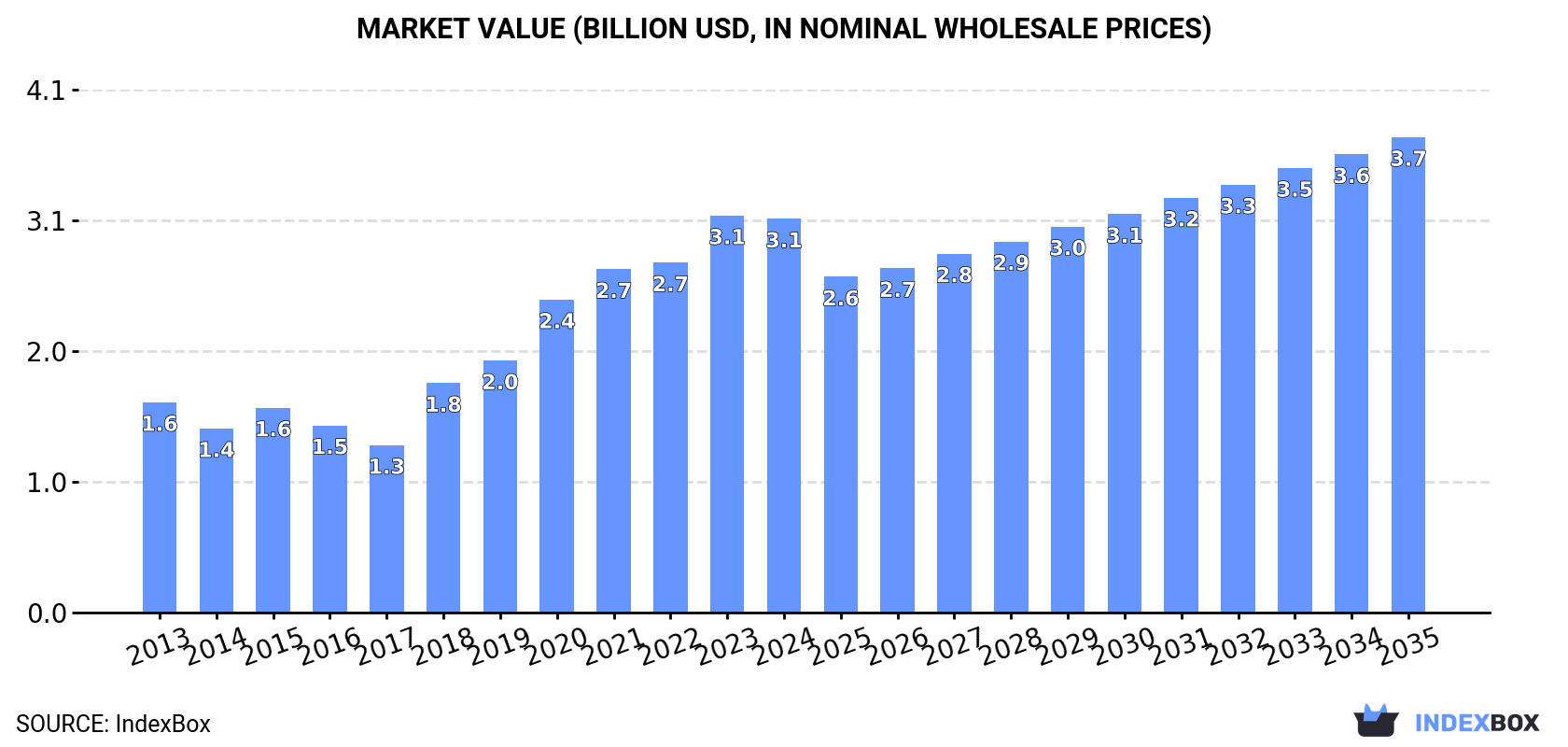 Market Value (billion USD, nominal wholesale prices)