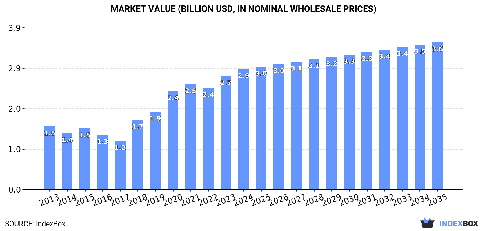 Market Value (billion USD, nominal wholesale prices)