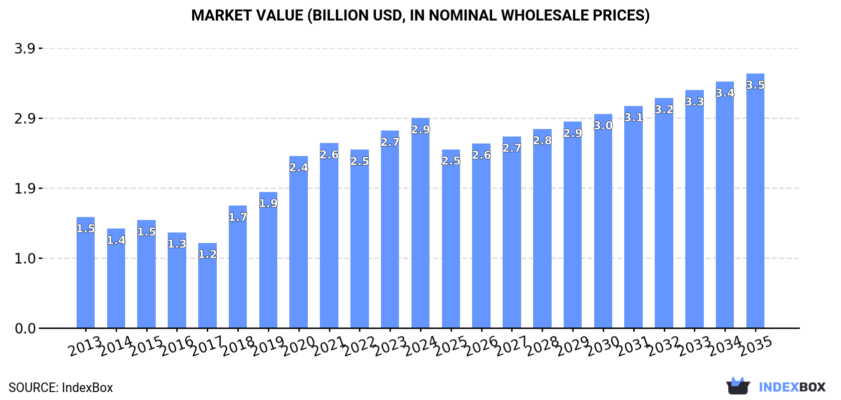 Market Value (billion USD, nominal wholesale prices)