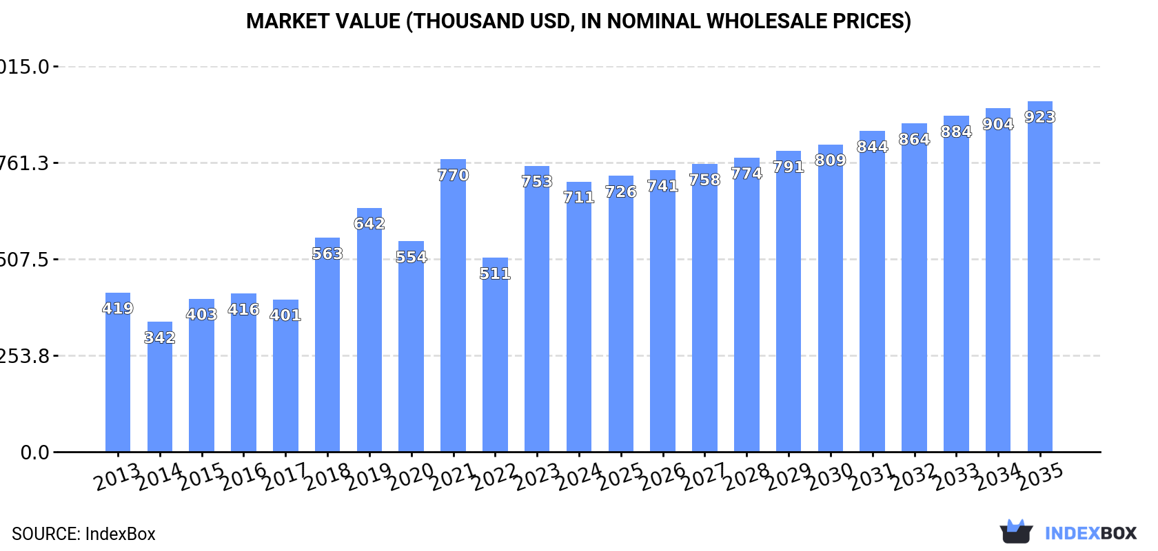 Market Value (thousand USD, nominal wholesale prices)