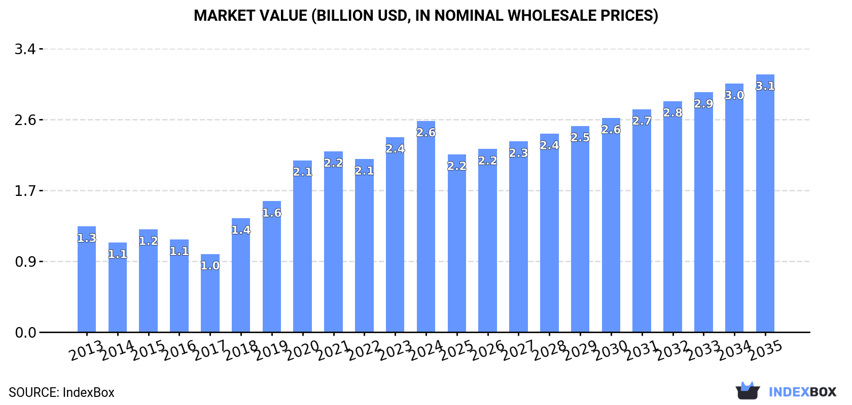 Market Value (billion USD, nominal wholesale prices)