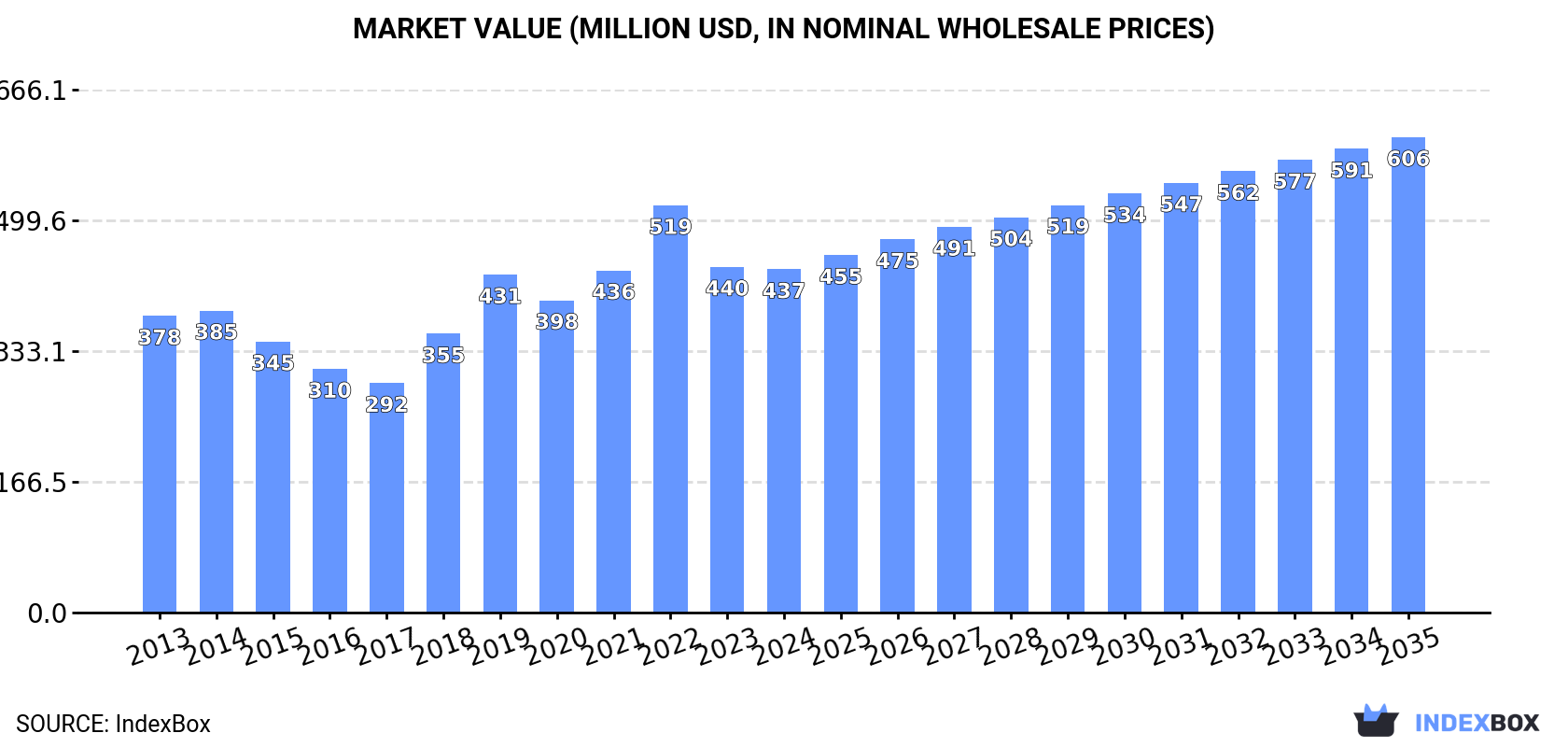 Market Value (million USD, nominal wholesale prices)