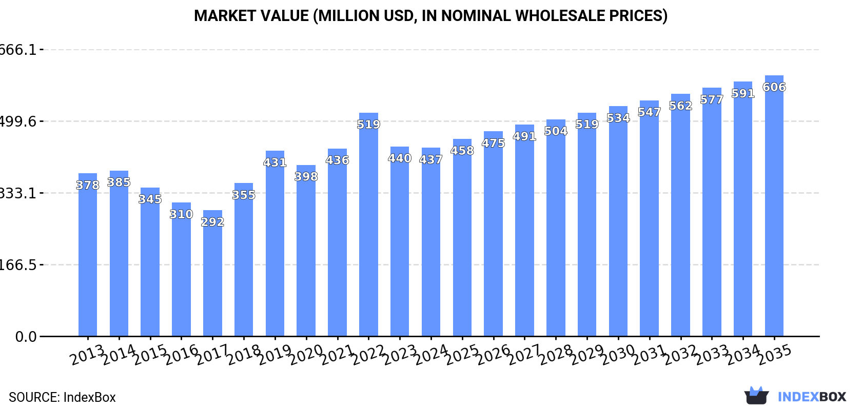 Market Value (million USD, nominal wholesale prices)