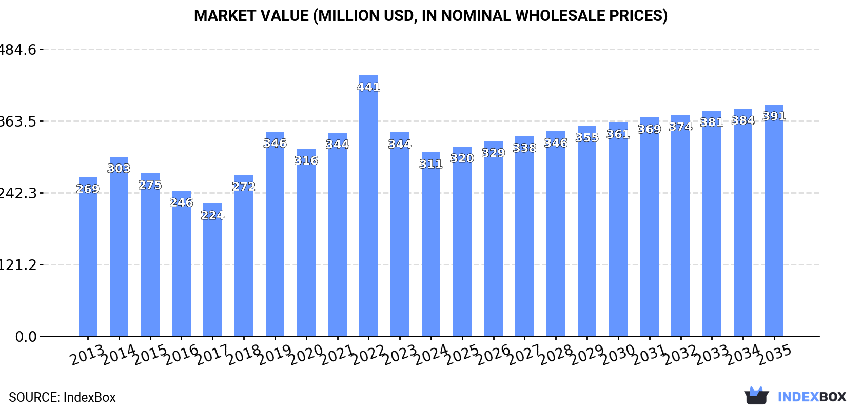 Market Value (million USD, nominal wholesale prices)