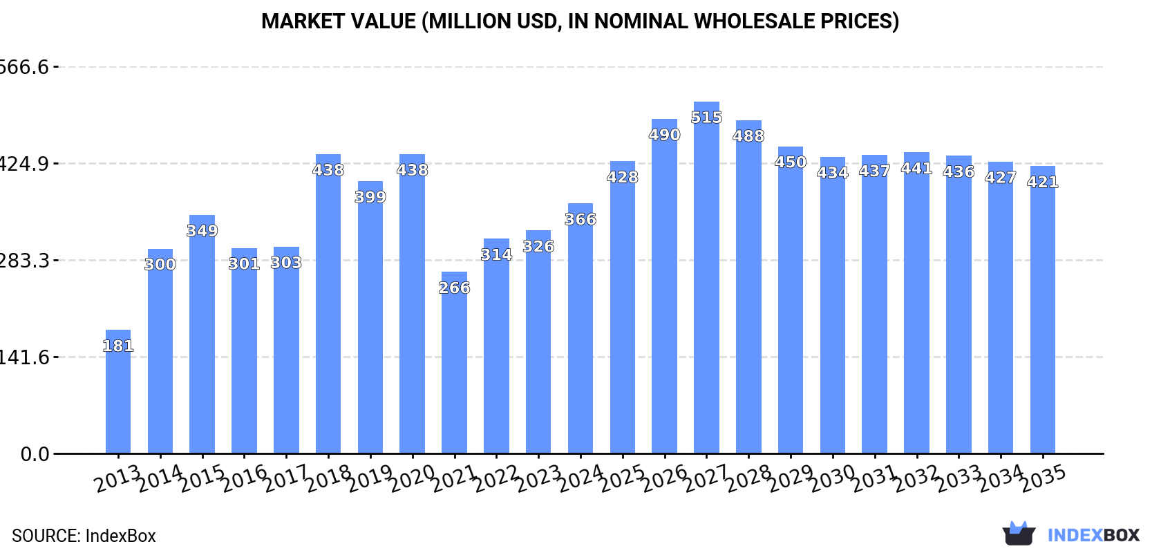 Market Value (million USD, nominal wholesale prices)
