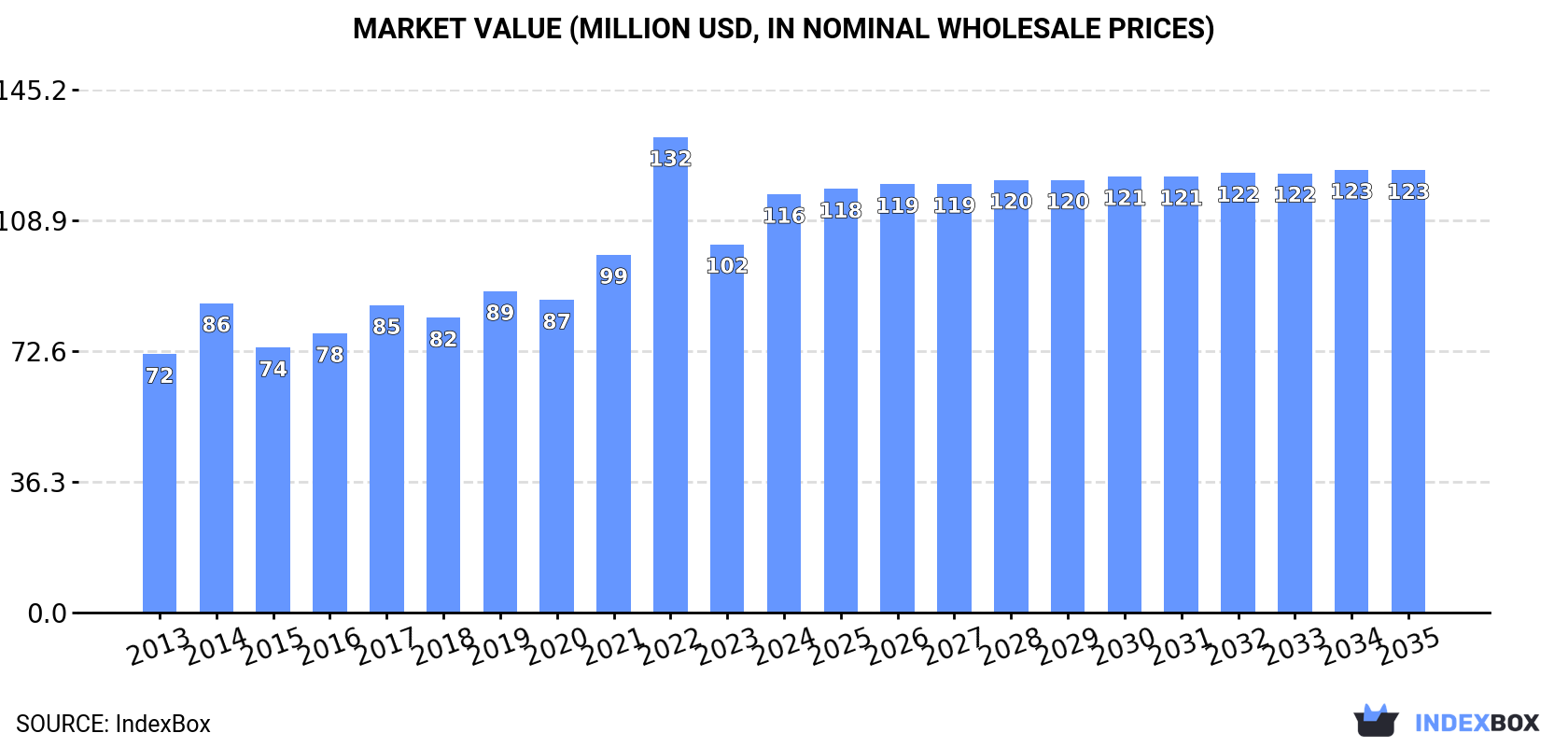 Market Value (million USD, nominal wholesale prices)