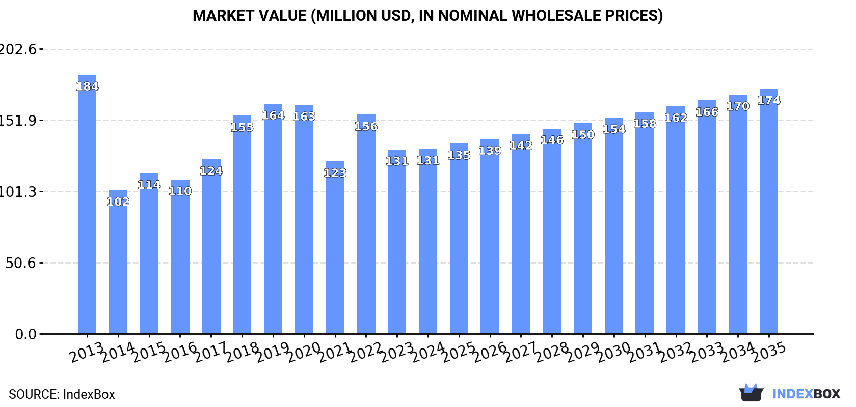Market Value (million USD, nominal wholesale prices)