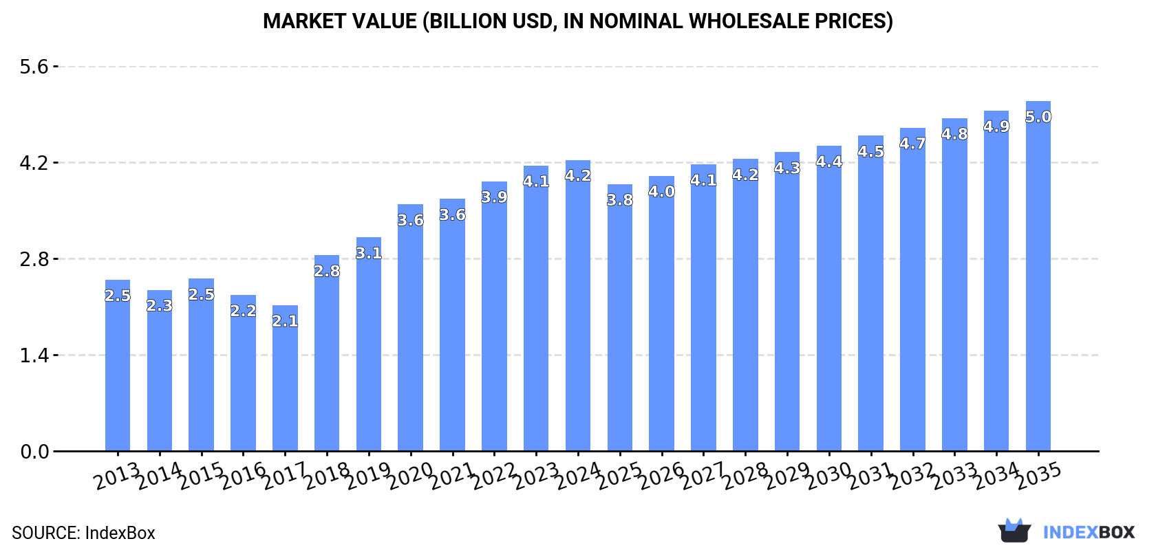 Market Value (billion USD, nominal wholesale prices)