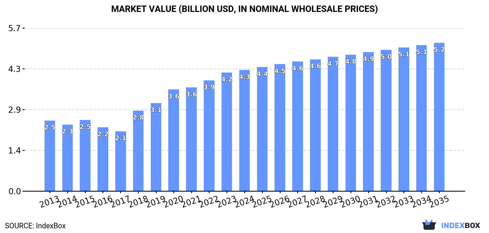 Market Value (billion USD, nominal wholesale prices)
