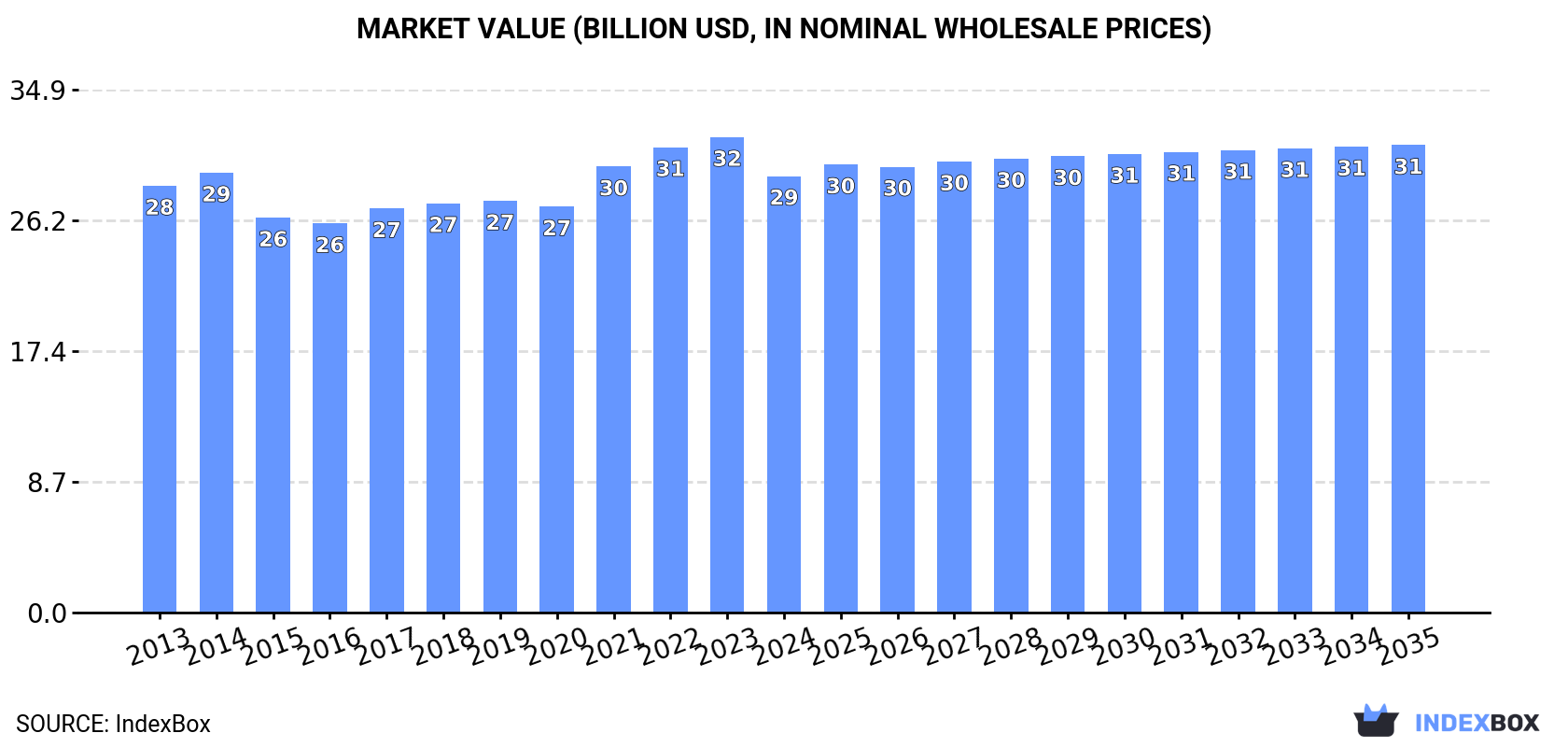 Market Value (billion USD, nominal wholesale prices)