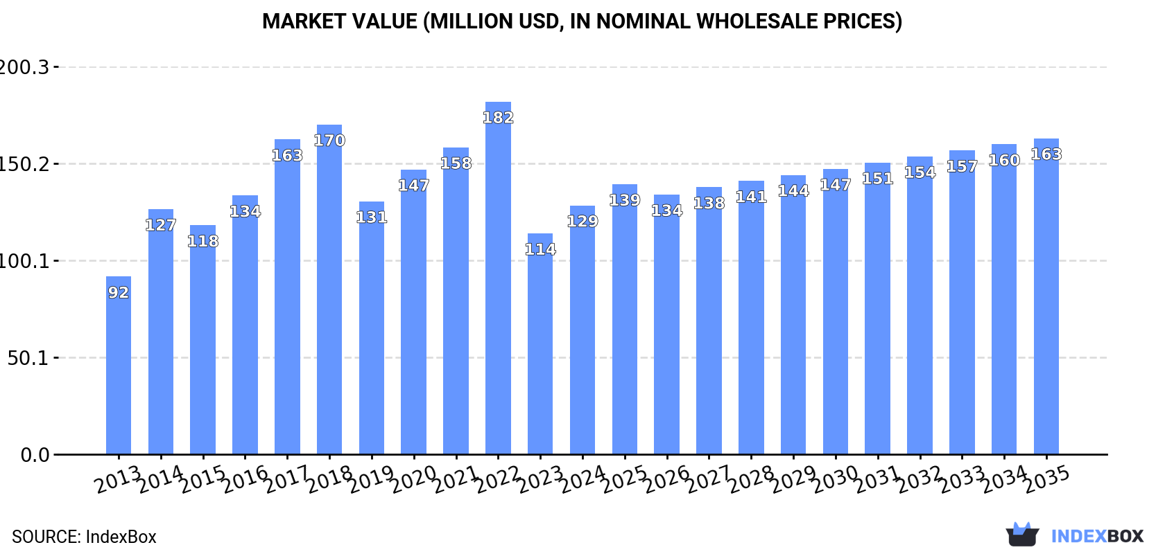 Market Value (million USD, nominal wholesale prices)