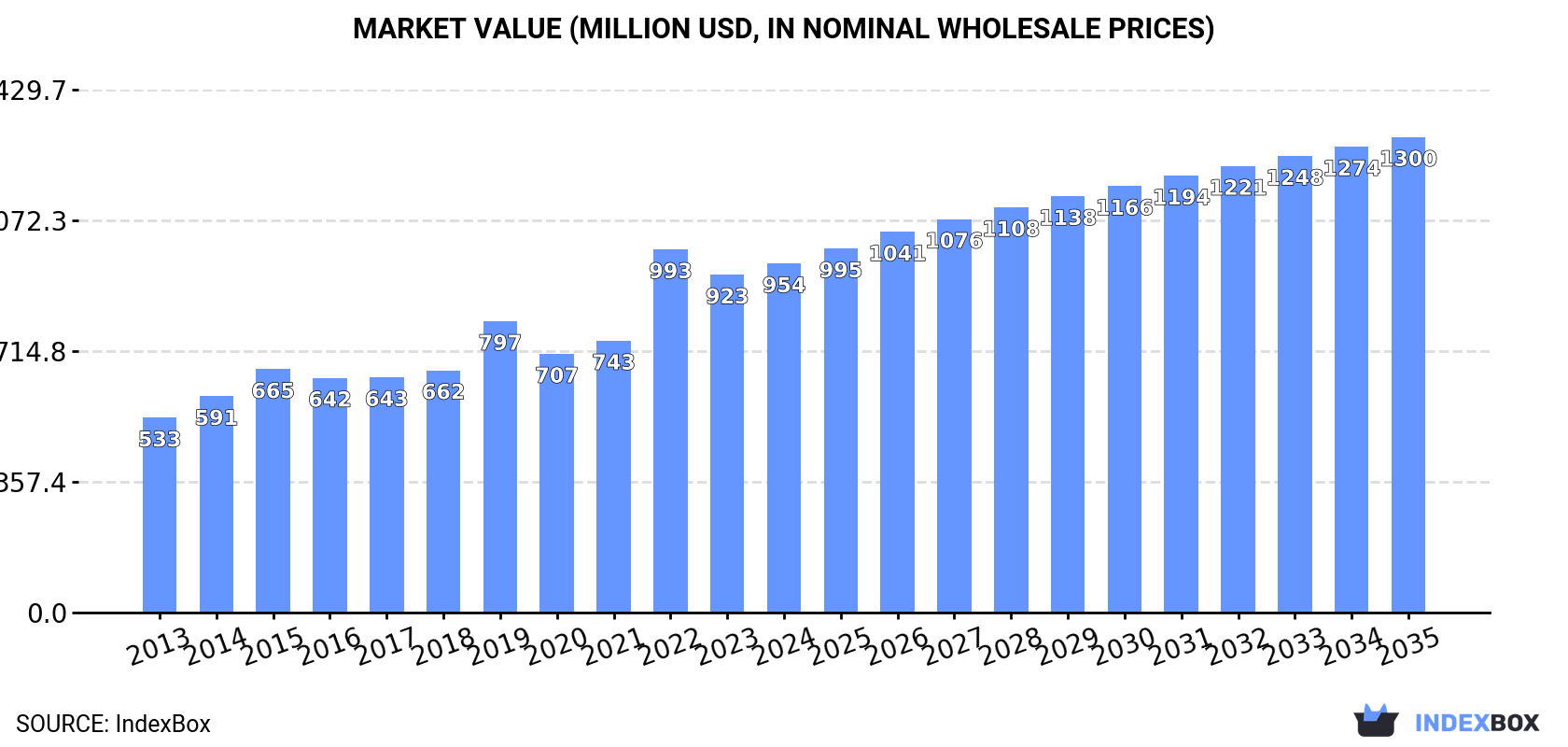 Market Value (million USD, nominal wholesale prices)