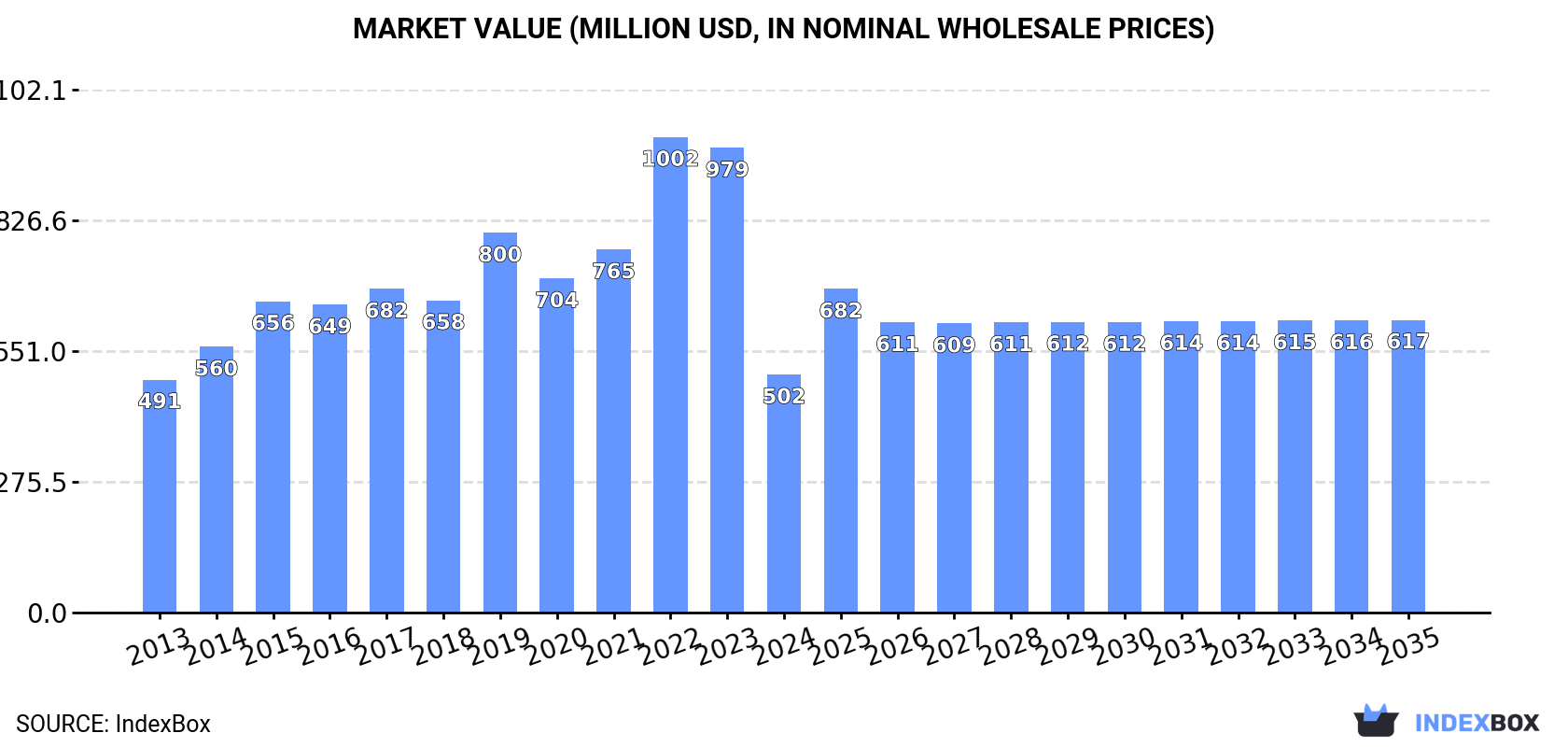Market Value (million USD, nominal wholesale prices)