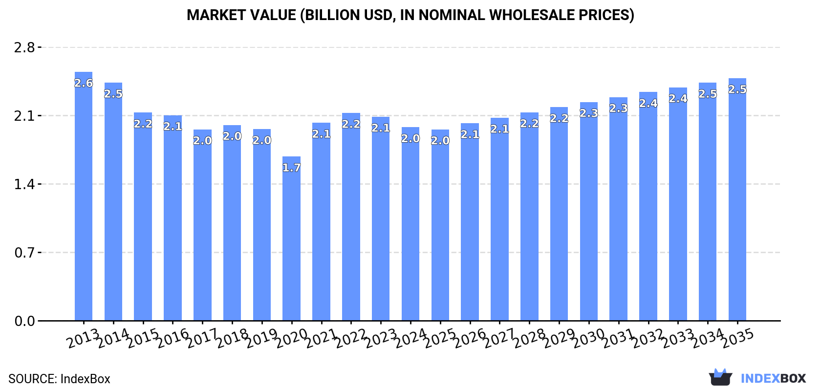 Market Value (billion USD, nominal wholesale prices)