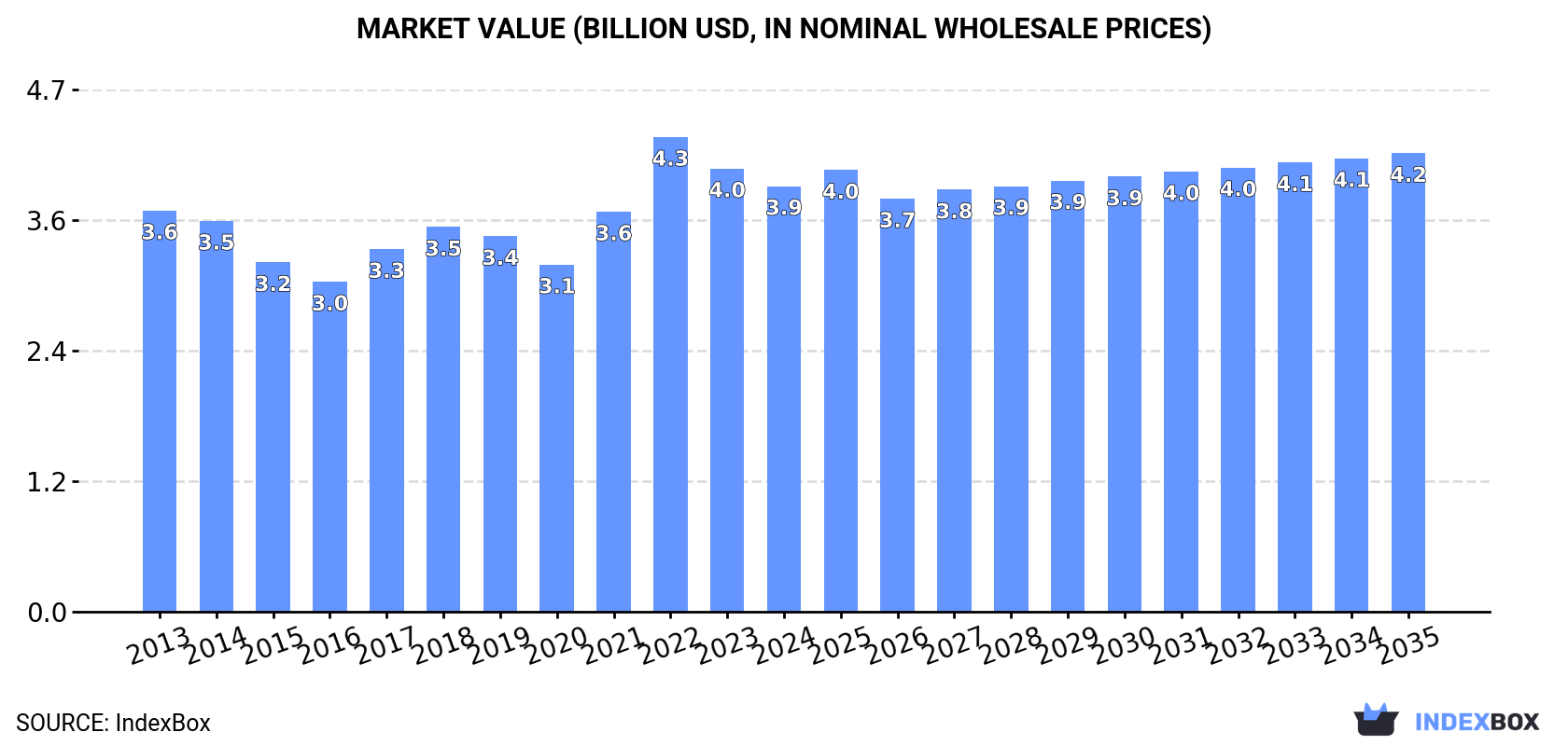 Market Value (billion USD, nominal wholesale prices)