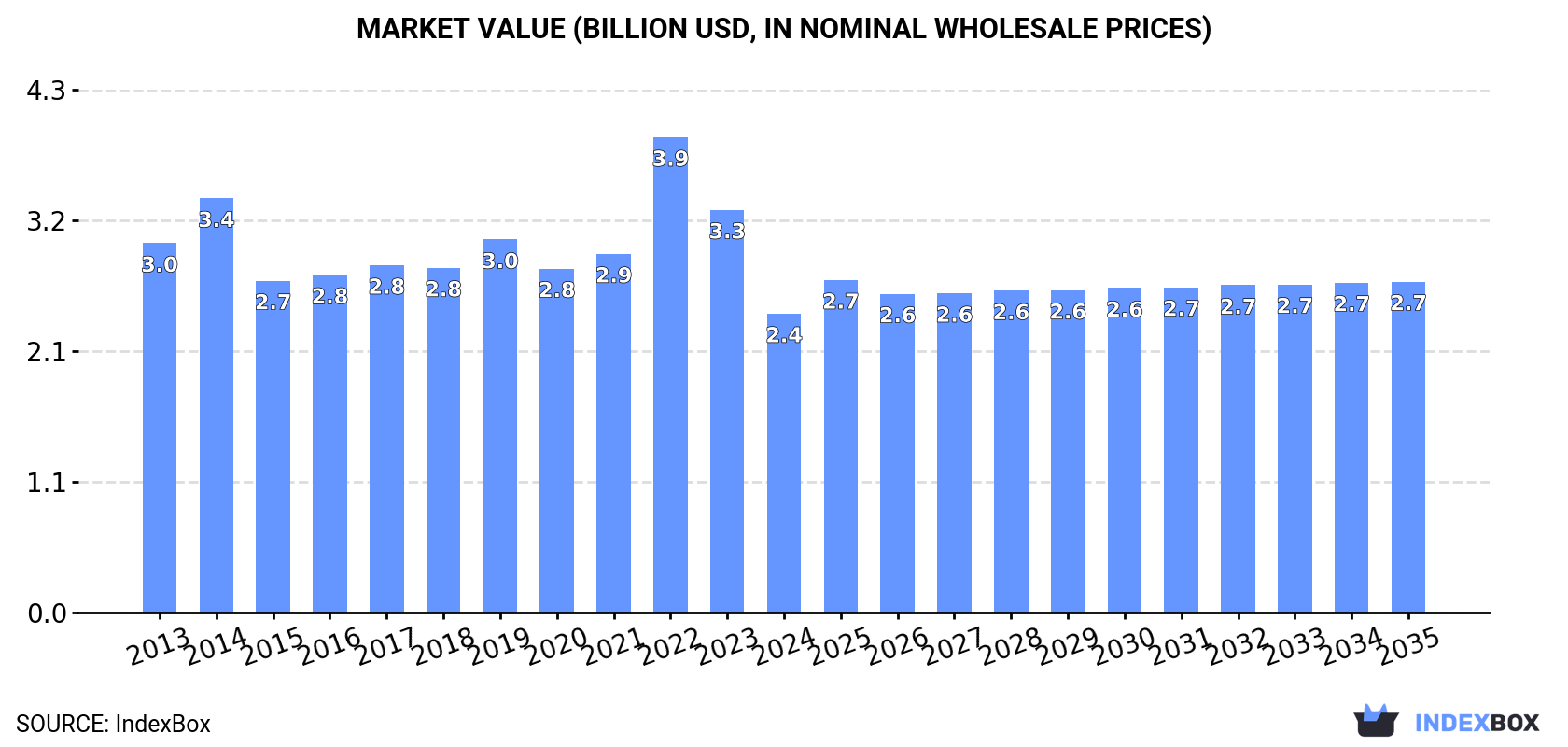 Market Value (billion USD, nominal wholesale prices)