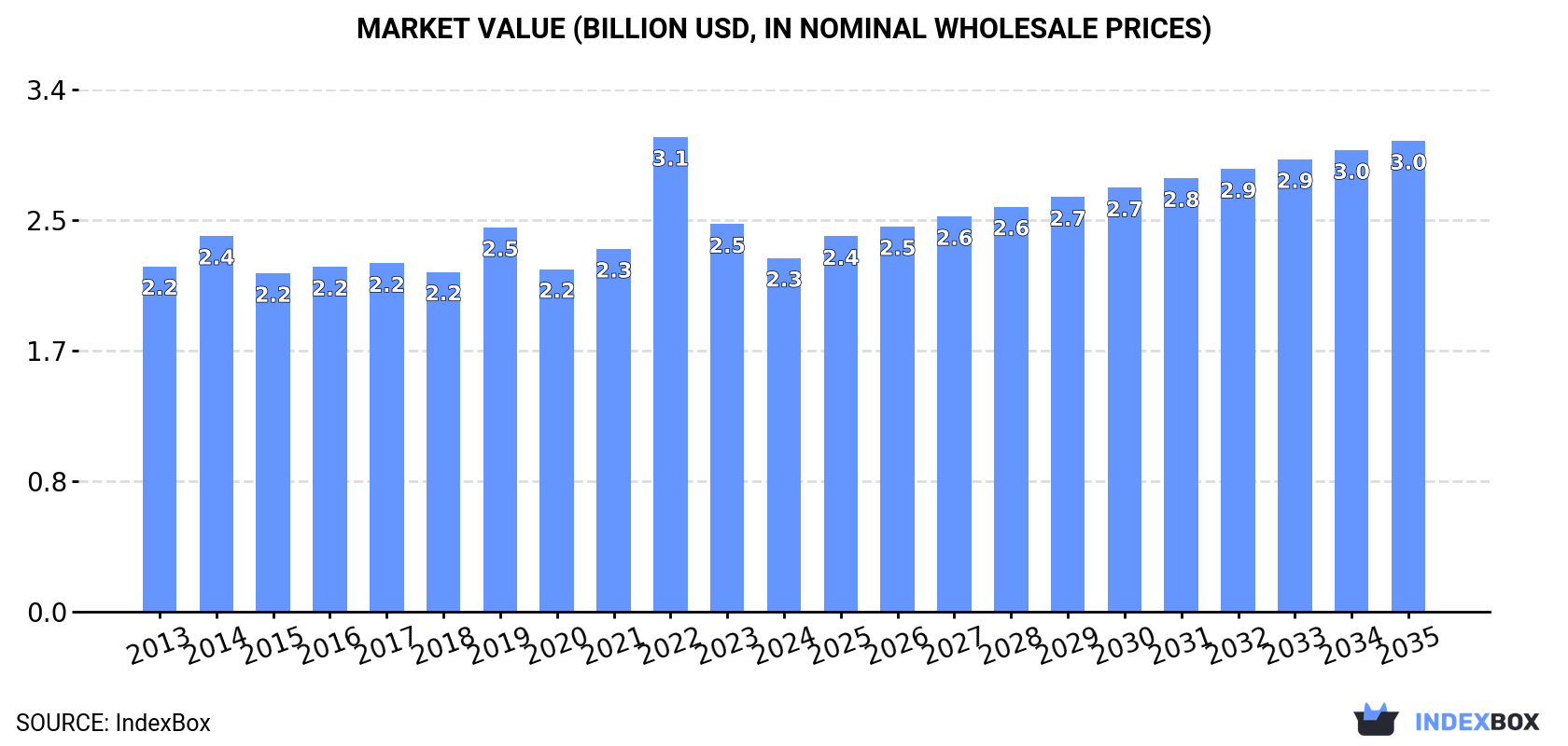 Market Value (billion USD, nominal wholesale prices)