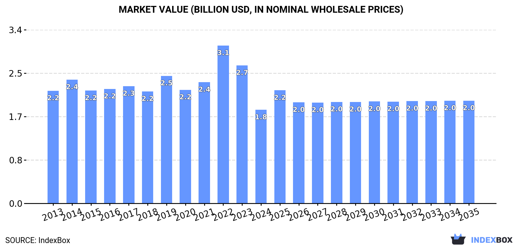 Market Value (billion USD, nominal wholesale prices)