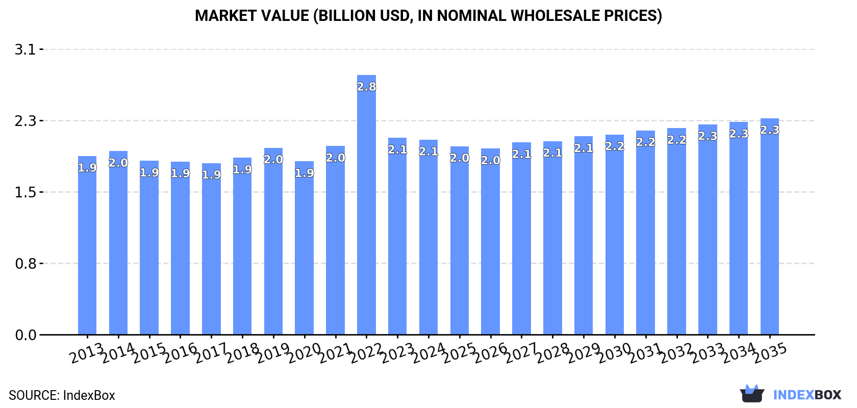 Market Value (billion USD, nominal wholesale prices)