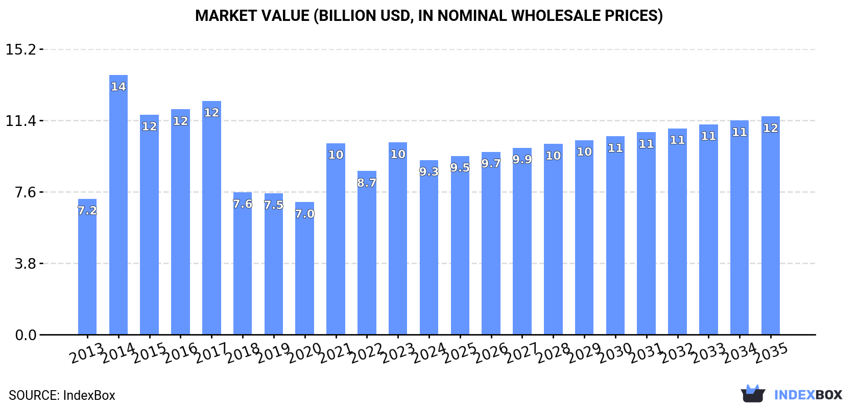 Market Value (billion USD, nominal wholesale prices)