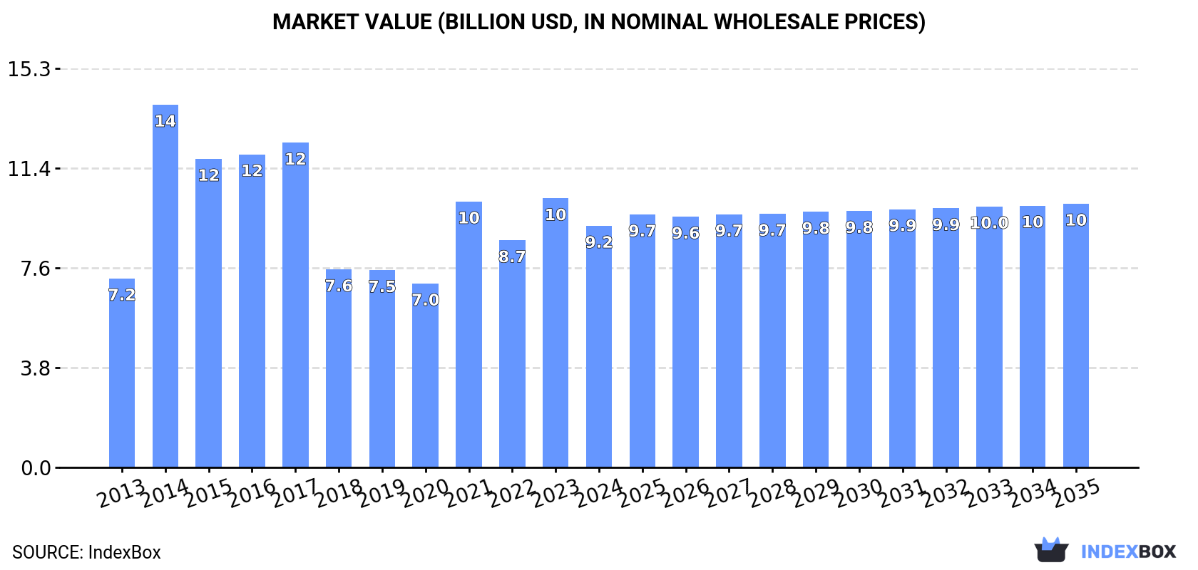 Market Value (billion USD, nominal wholesale prices)