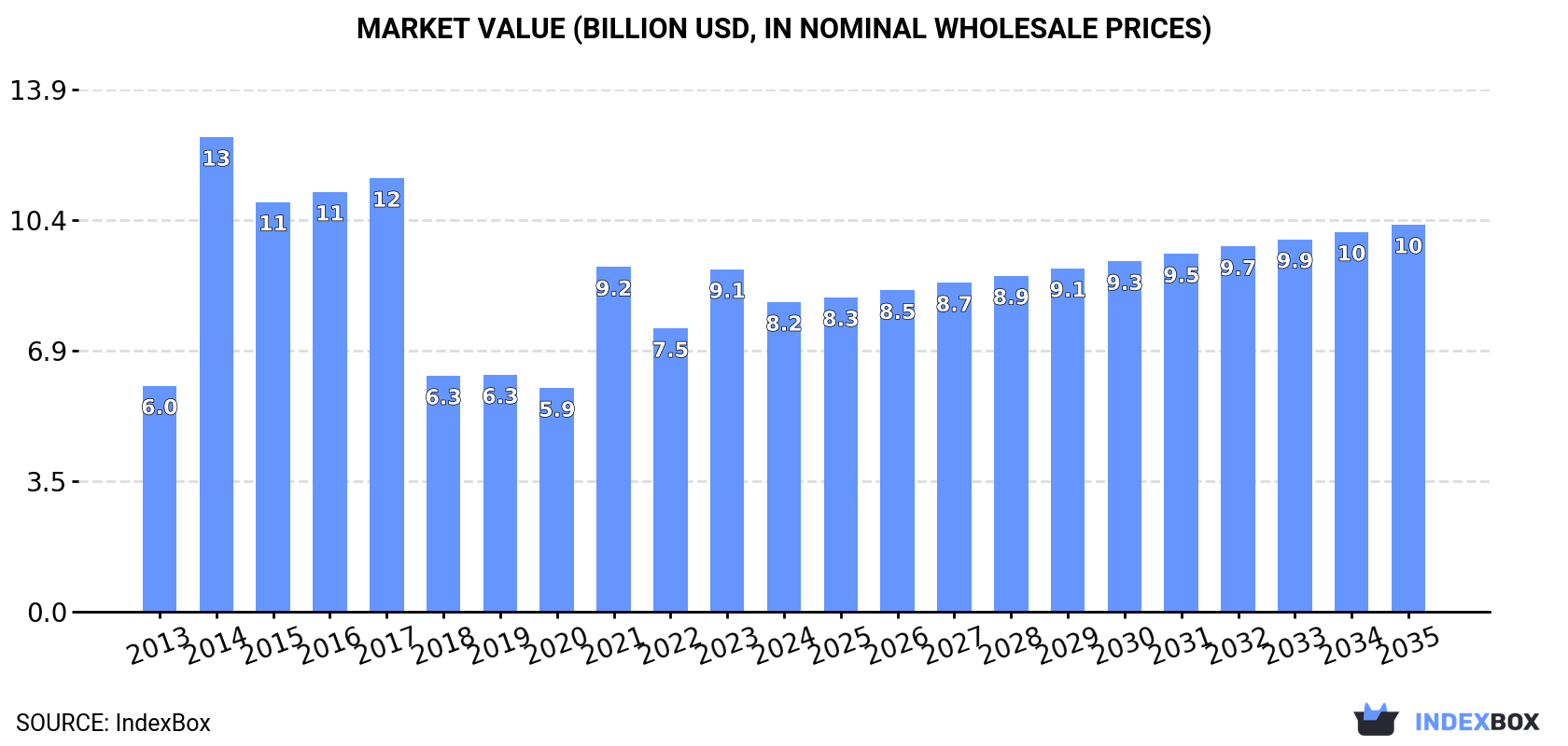 Market Value (billion USD, nominal wholesale prices)