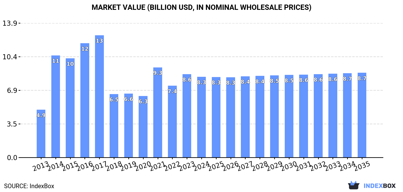 Market Value (billion USD, nominal wholesale prices)