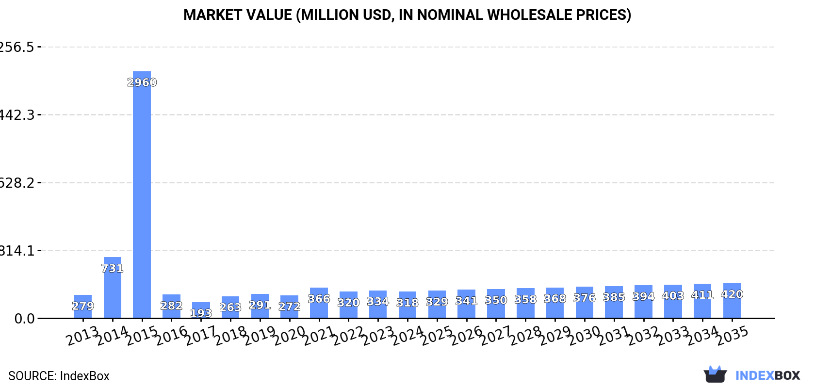Market Value (million USD, nominal wholesale prices)