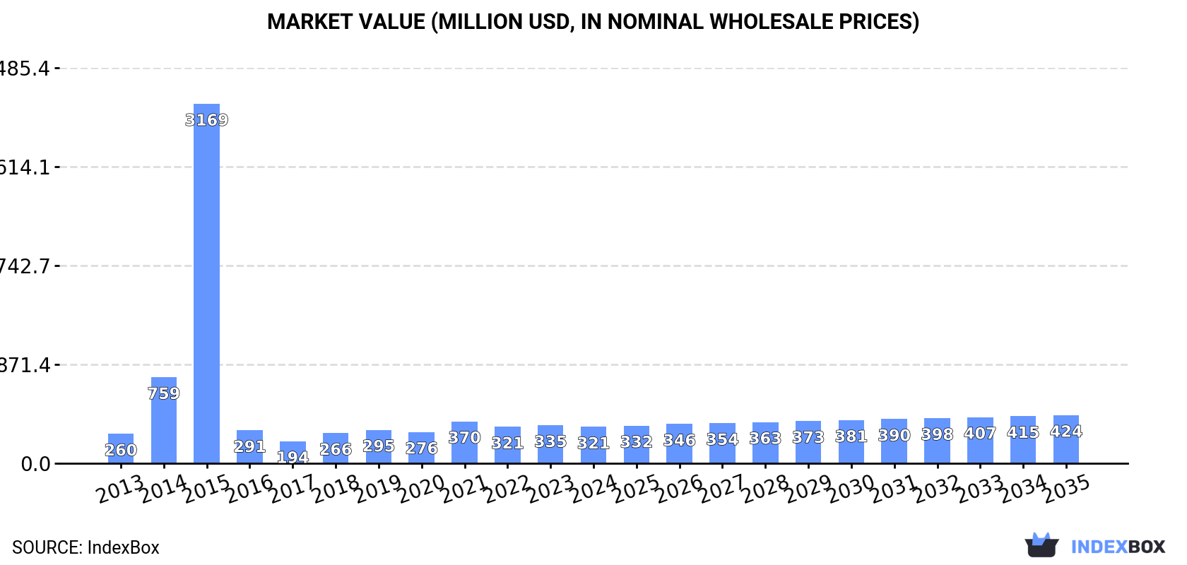Market Value (million USD, nominal wholesale prices)