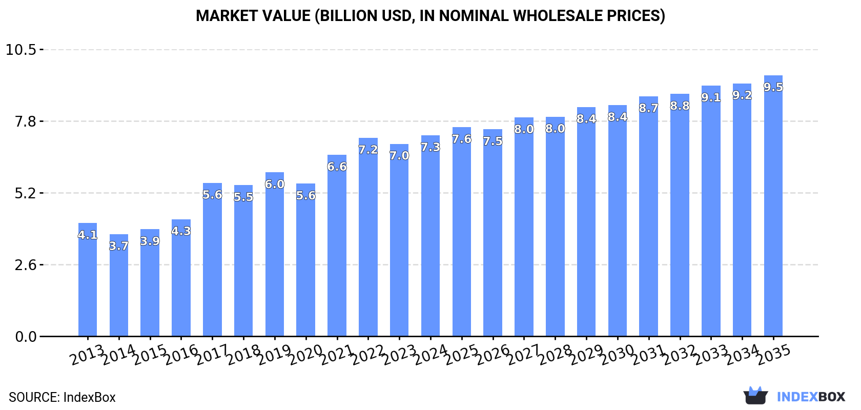 Market Value (billion USD, nominal wholesale prices)