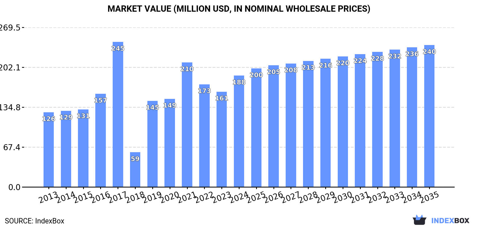 Market Value (million USD, nominal wholesale prices)