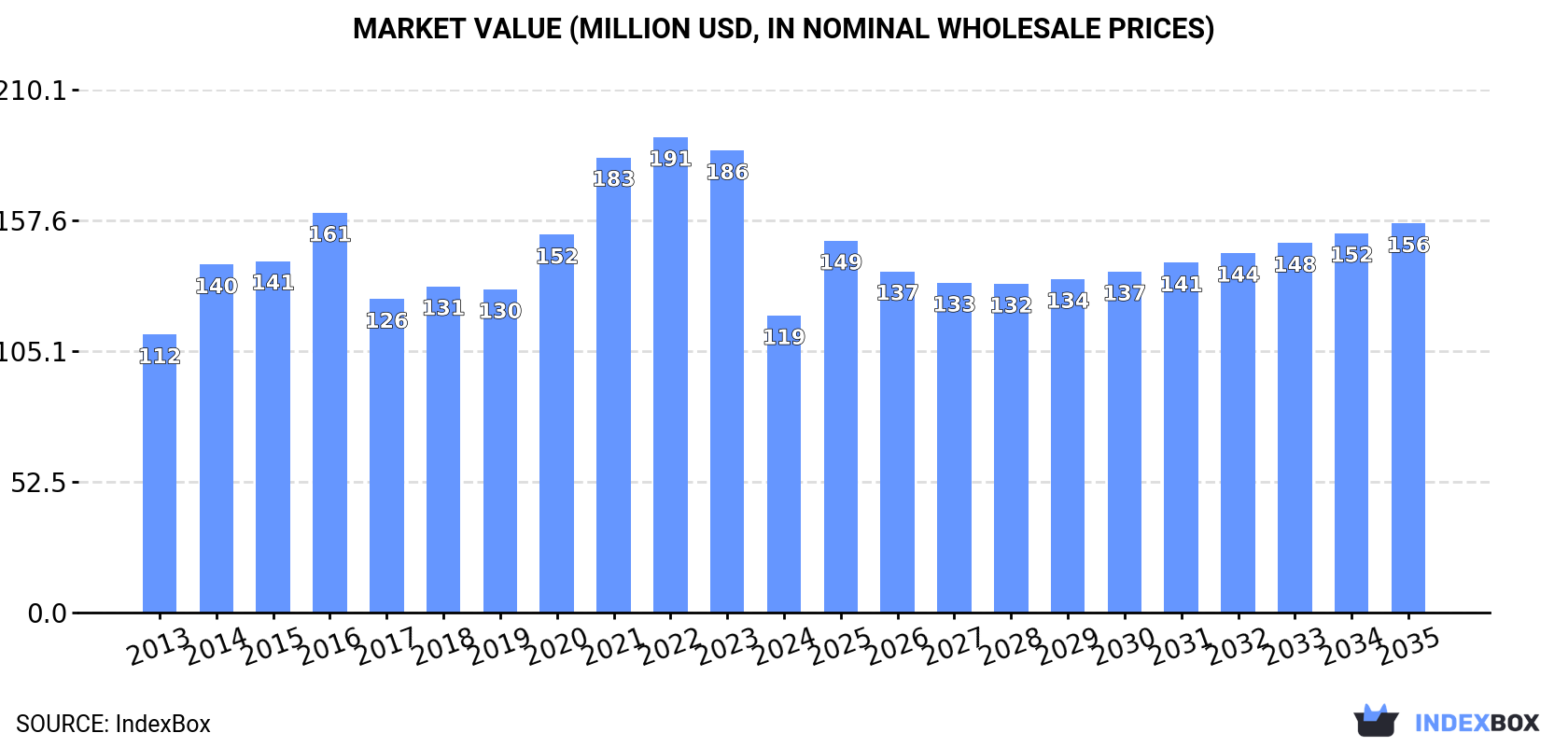 Market Value (million USD, nominal wholesale prices)