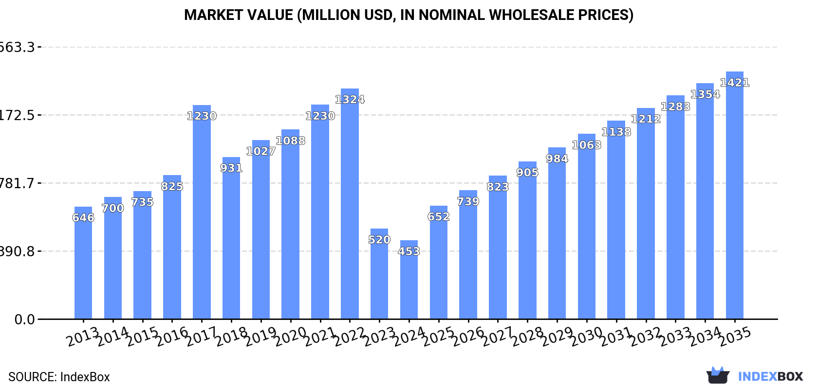 Market Value (million USD, nominal wholesale prices)