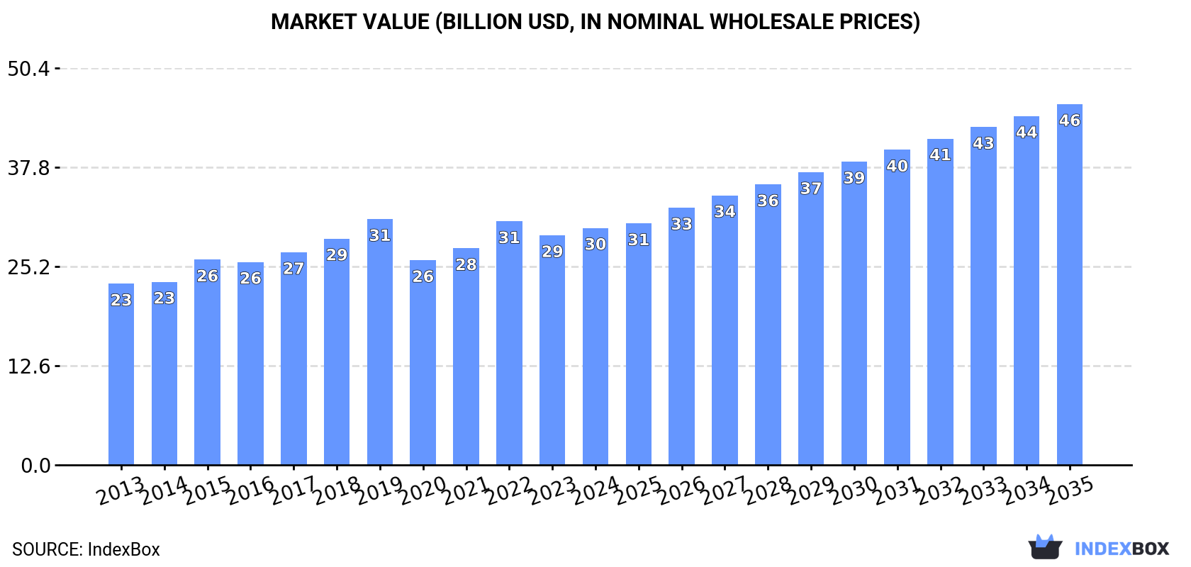 Market Value (billion USD, nominal wholesale prices)