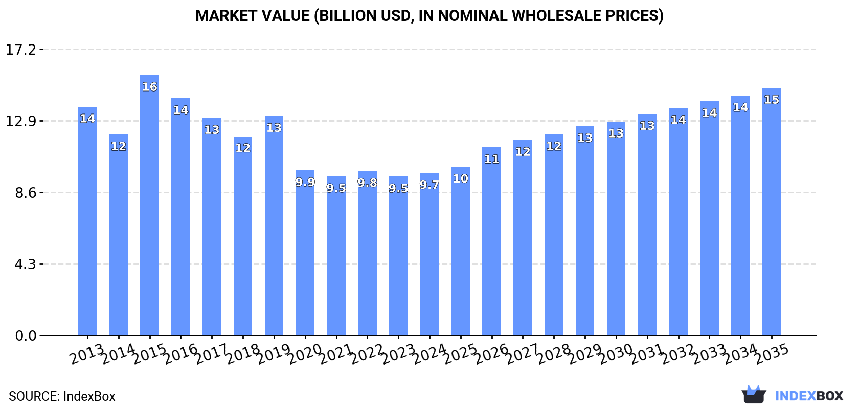 Market Value (billion USD, nominal wholesale prices)