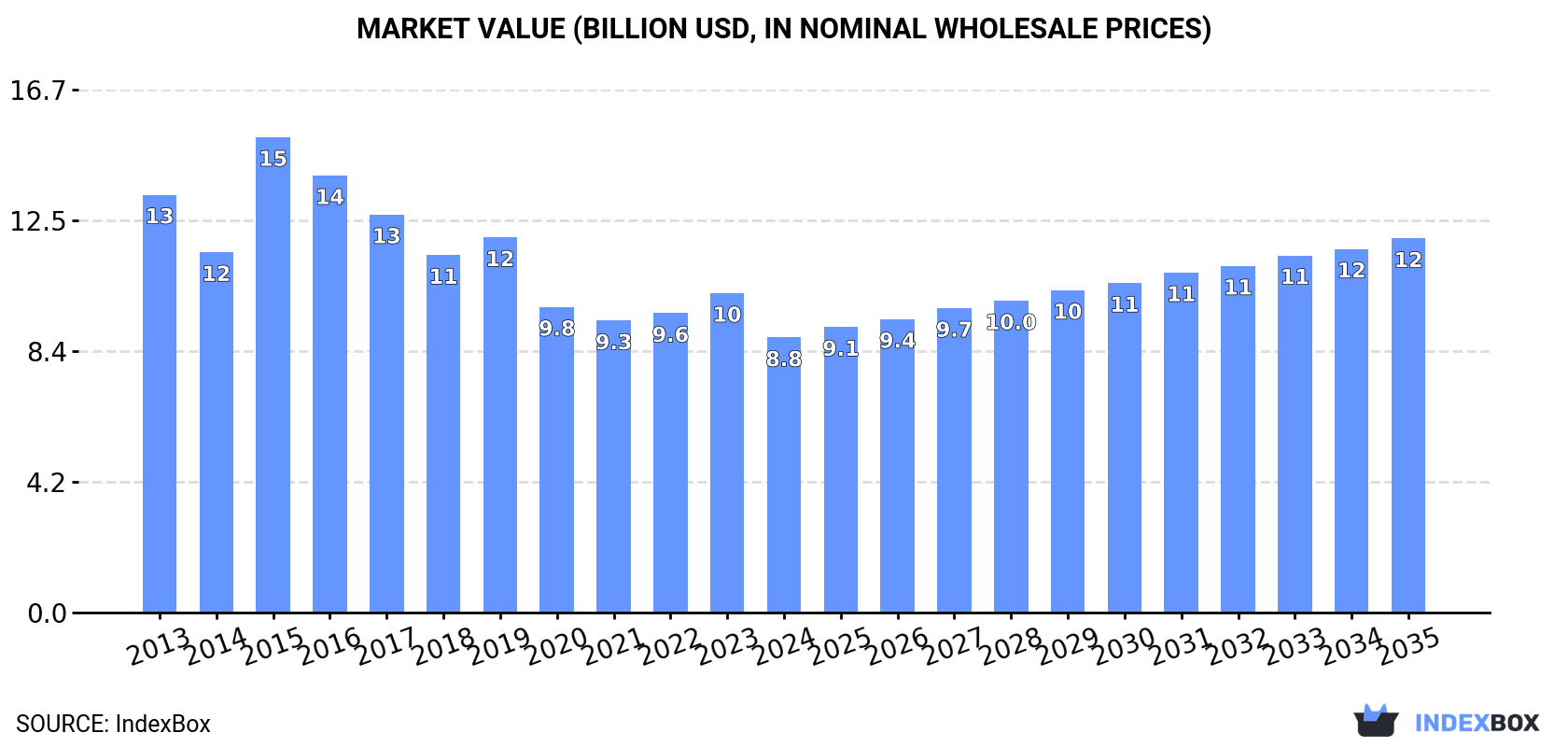 Market Value (billion USD, nominal wholesale prices)