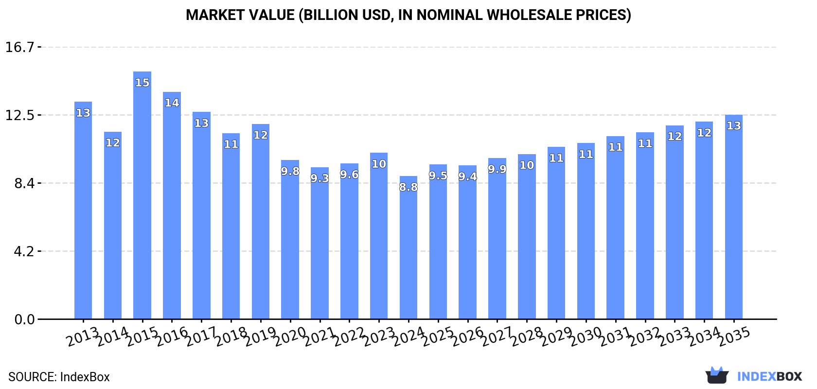 Market Value (billion USD, nominal wholesale prices)