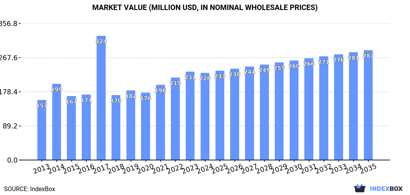 Market Value (million USD, nominal wholesale prices)