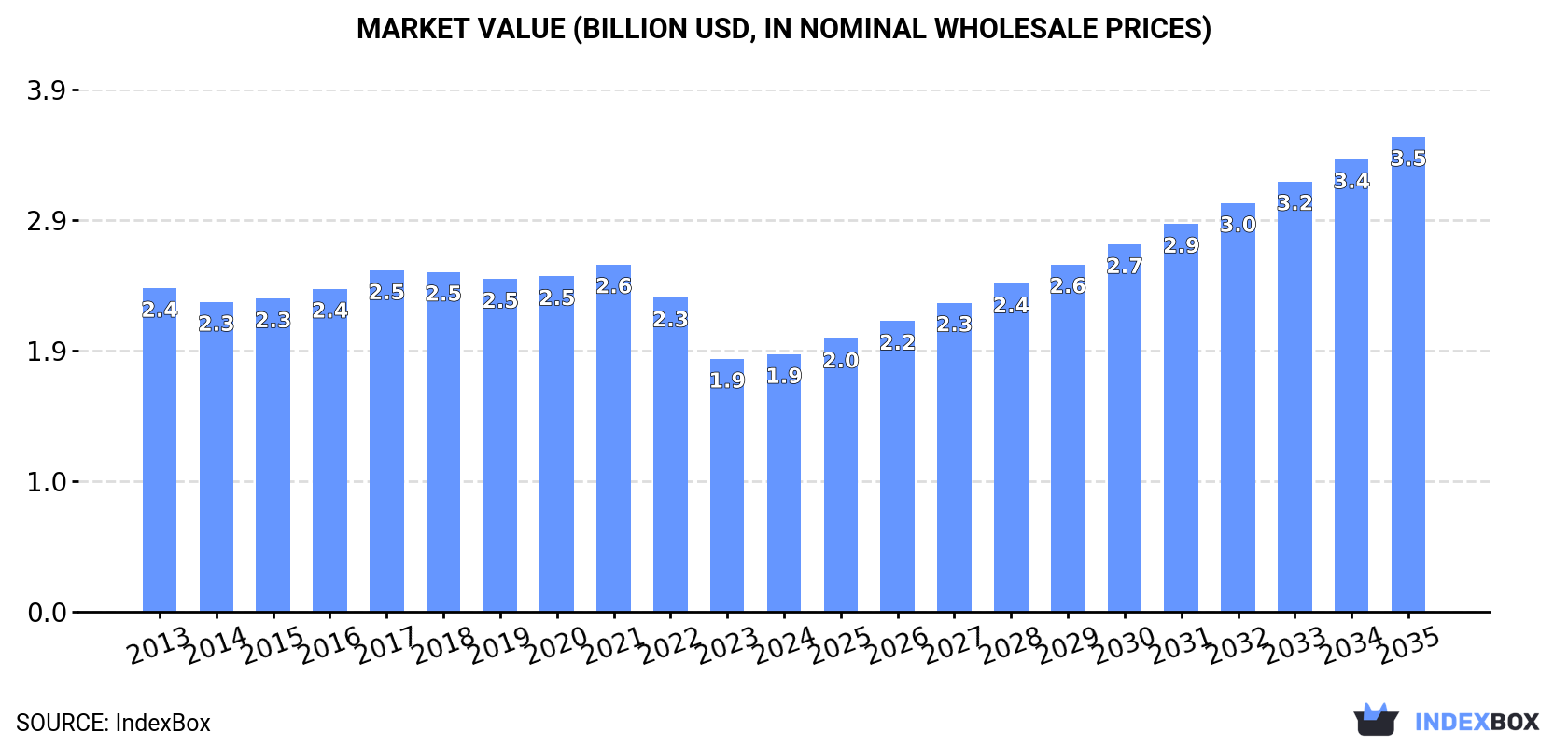 Market Value (billion USD, nominal wholesale prices)