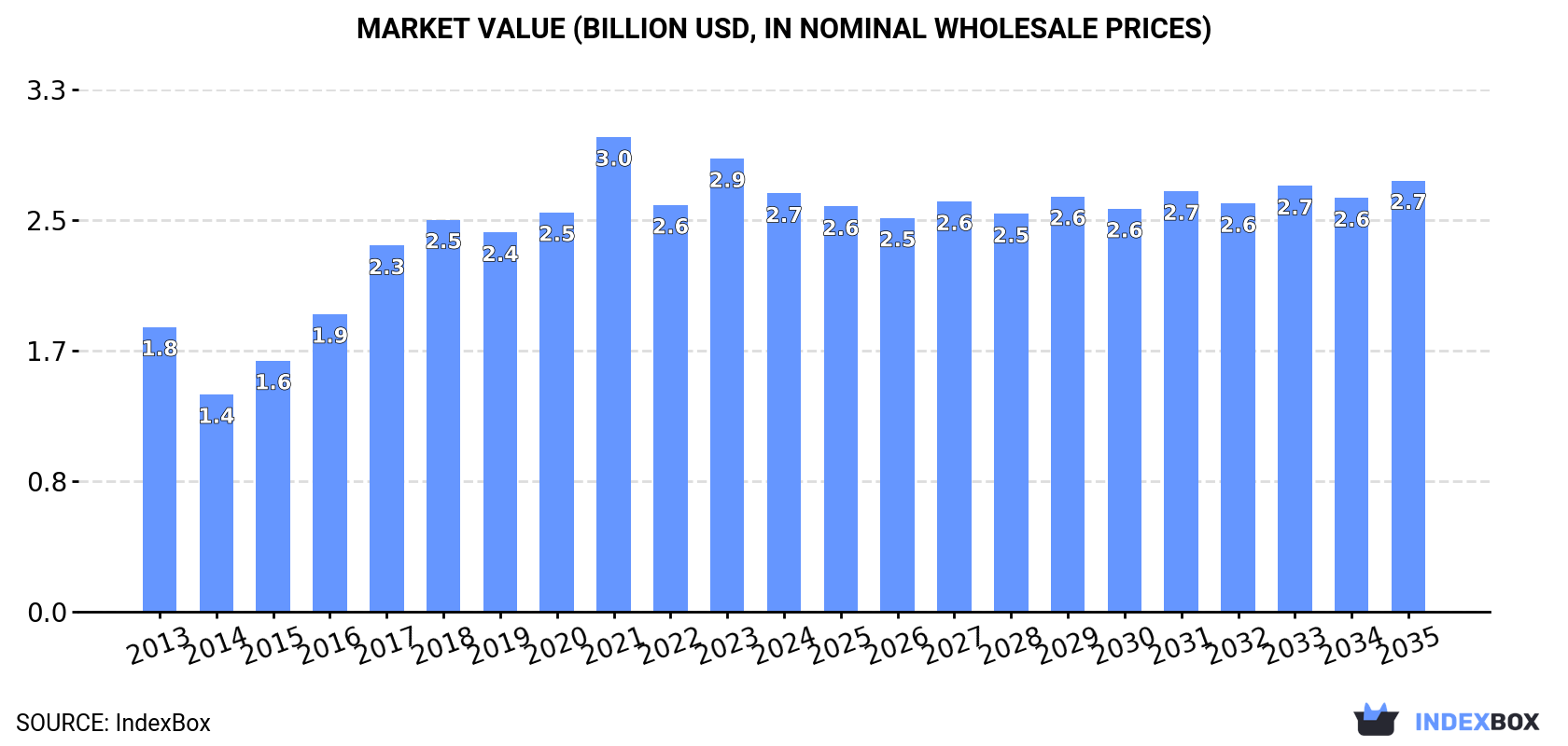 Market Value (billion USD, nominal wholesale prices)
